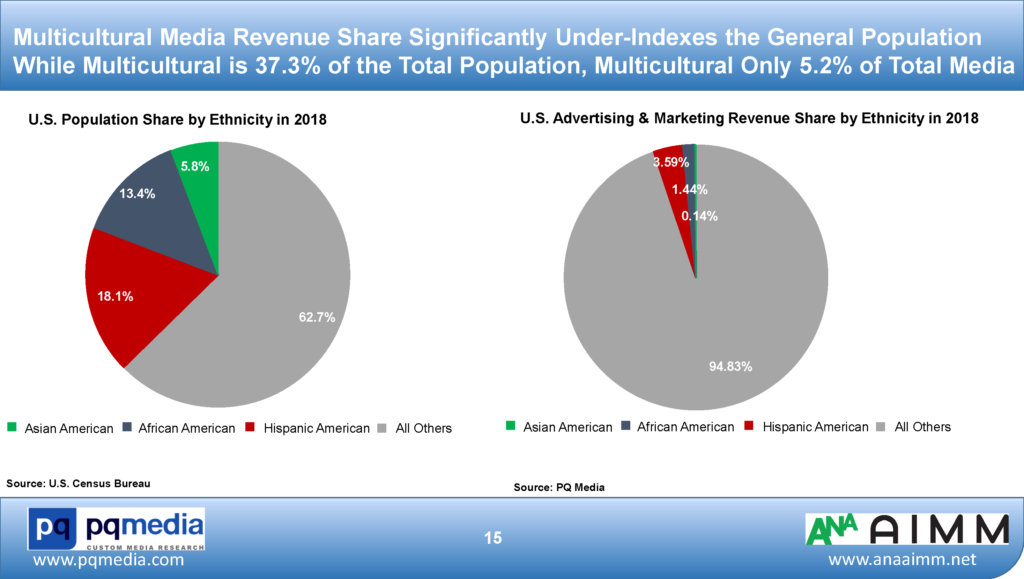 U.S. Multicultural Media Forecast 2019 - PQ Media® | Custom Media Research
