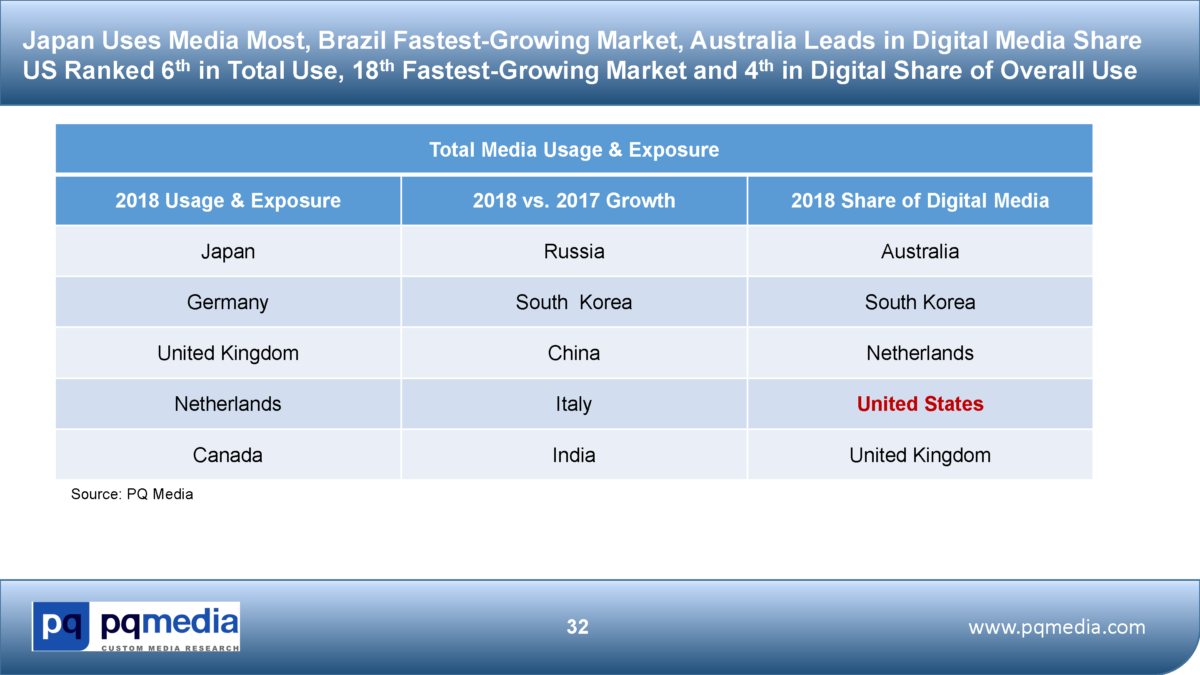 Global Consumer Media Usage & Exposure Forecast 2019-23 - PQ Media ...