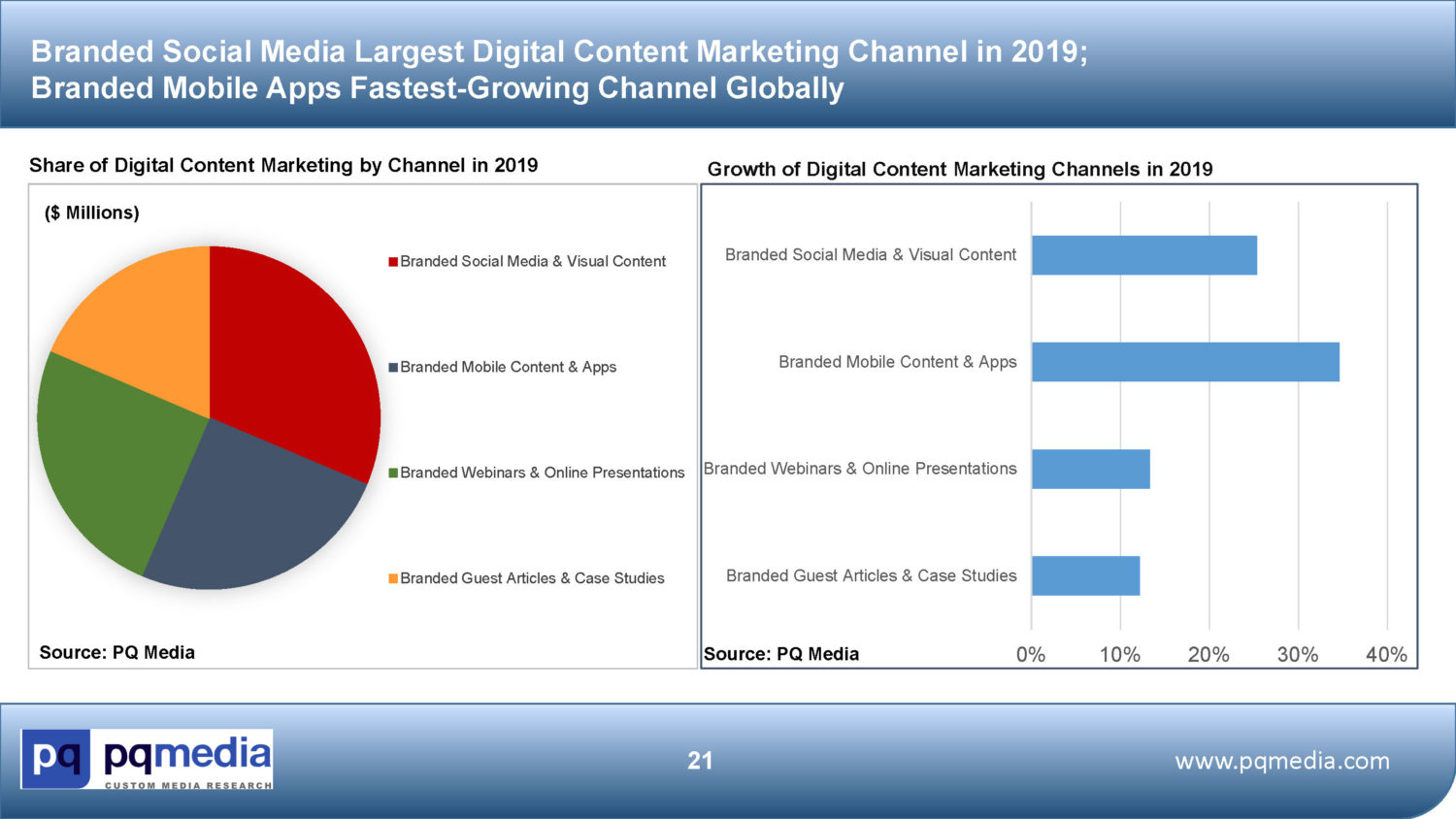 Global Content Marketing Forecast 2020 - PQ Media® | Custom Media Research